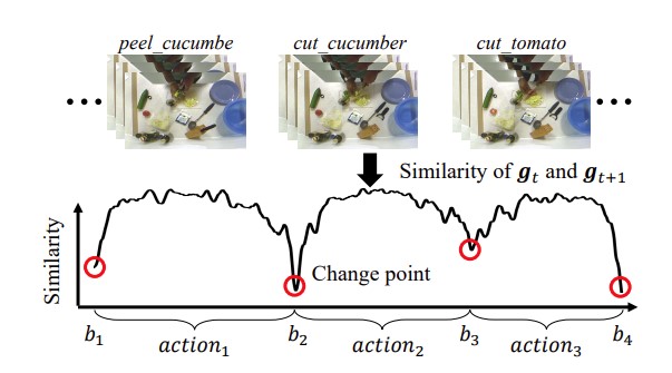 Fast And Unsupervised Action Boundary Detection For Action Segmentation 