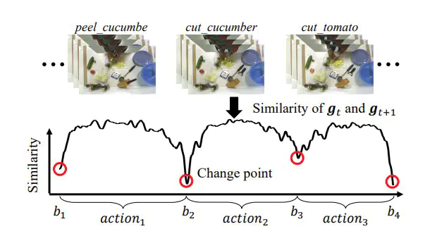 Fast and Unsupervised Action Boundary Detection for Action Segmentation | Bianca Blog
