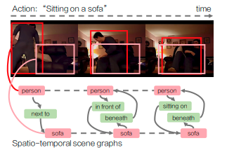Action Genome: Actions as Composition of Spatio-temporal Scene Graphs ...