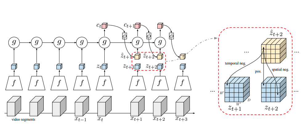 Video Representation Learning by Dense Predictive Coding | Bianca Blog Video Representation Learning by Dense Predictive Coding | Bianca Blog