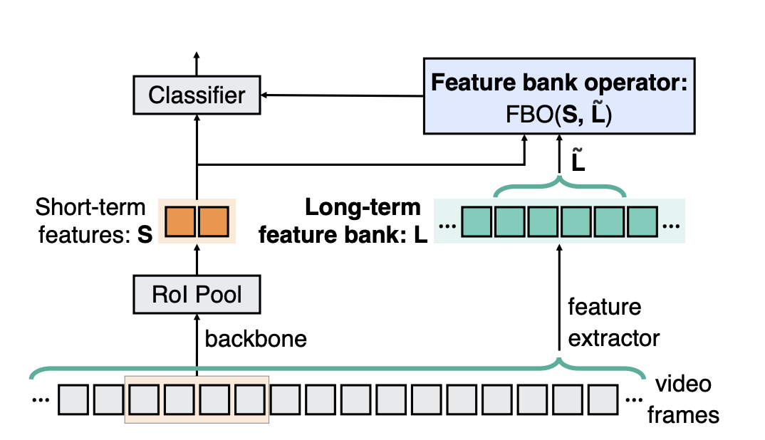 Long-Term Feature Banks for Detailed Video Understanding | Bianca Blog