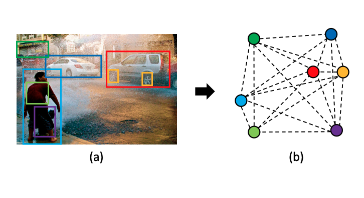 Graph R-CNN for Scene Graph Generation | Bianca Blog