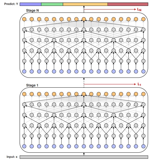 MS-TCN: Multi-Stage Temporal Convolutional Network for Action Segmentation | Bianca Blog