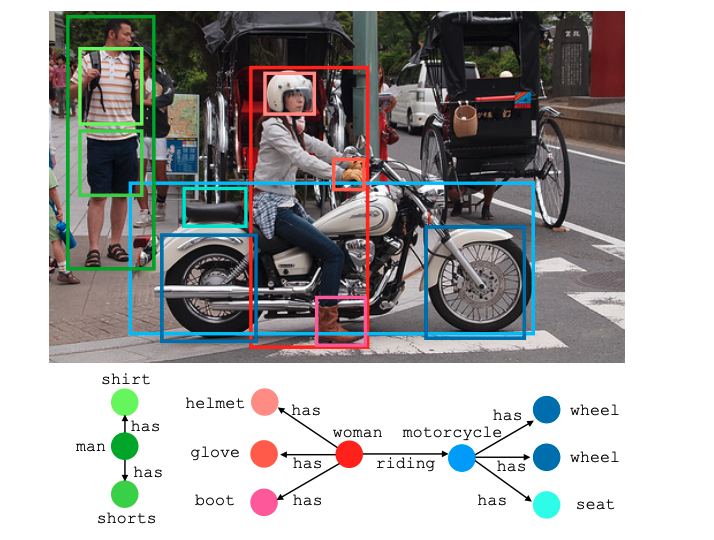 Neural Motifs: Scene Graph Parsing with Global Context | Bianca Blog