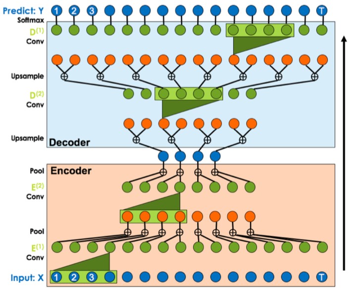 Temporal Convolutional Networks For Action Segmentation And Detection
