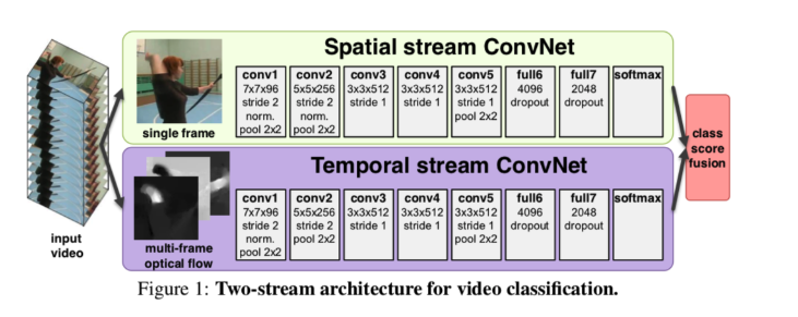 Two Stream Convolutional Networks For Action Recognition In Videos