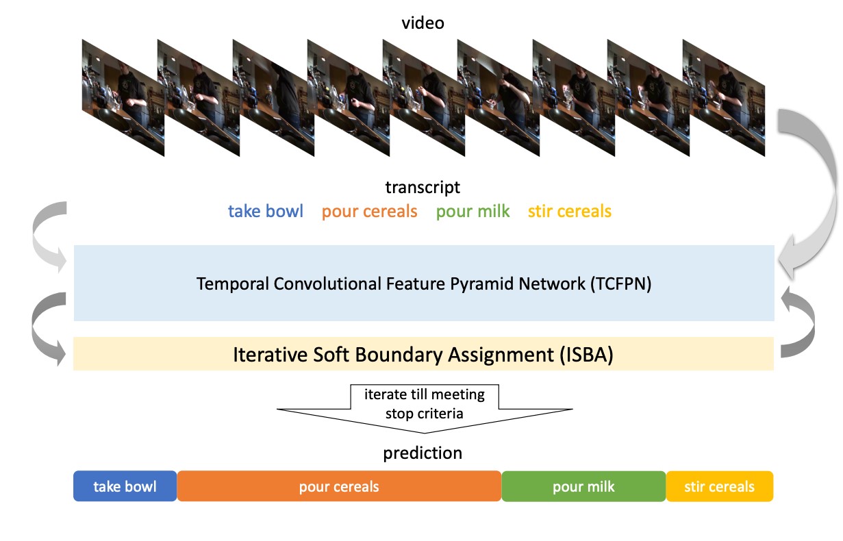 Weakly Supervised Action Segmentation With Iterative Soft Boundary